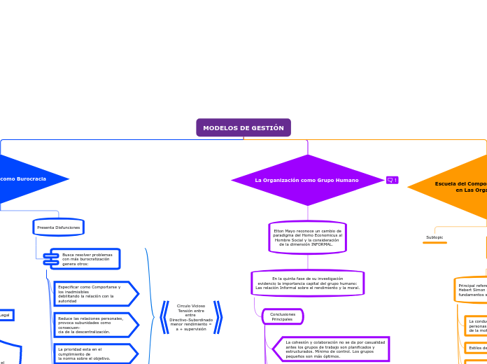 MODELOS DE GESTIÓN - Mind Map